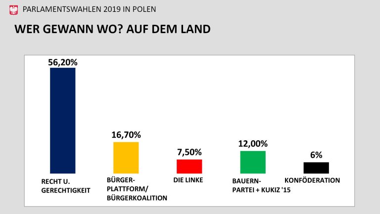 Prozente, Mandate, Sieger, Verlierer. Parlamentswahlen 2019 in Polen | RADIOdienst.pl