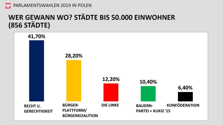 Prozente, Mandate, Sieger, Verlierer. Parlamentswahlen 2019 in Polen | RADIOdienst.pl