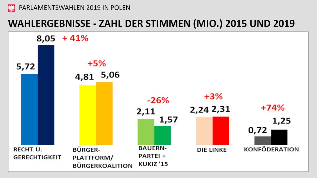 Prozente, Mandate, Sieger, Verlierer. Parlamentswahlen 2019 in Polen | RADIOdienst.pl