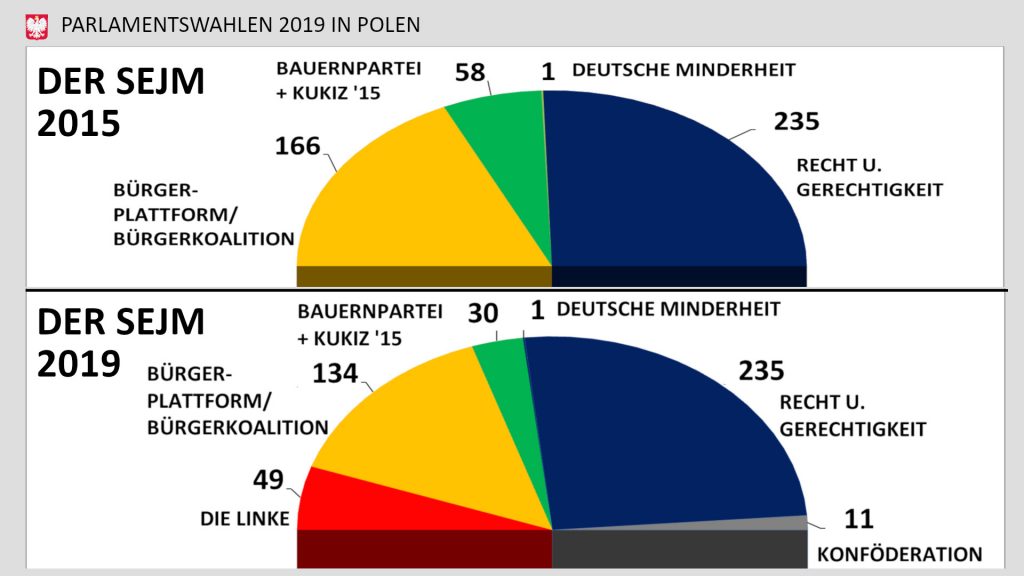 Prozente, Mandate, Sieger, Verlierer. Parlamentswahlen 2019 in Polen | RADIOdienst.pl